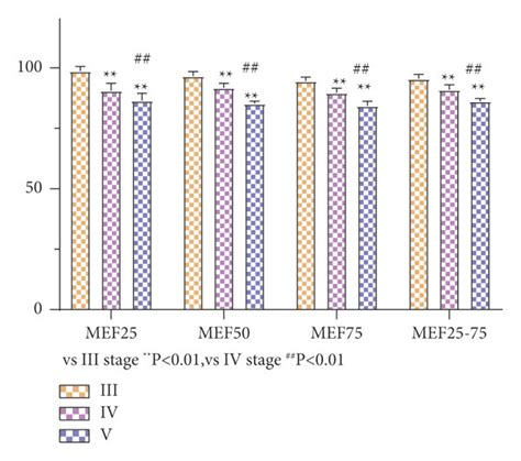 Pulmonary Function Indicators For Patients With Different Stages Of Dn