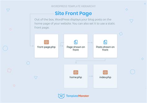 WordPress Template Hierarchy And Why You Should Know It