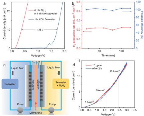 Practical Seawater Electrolysis Using Ni‐snc Catalysts A Lsv Curves