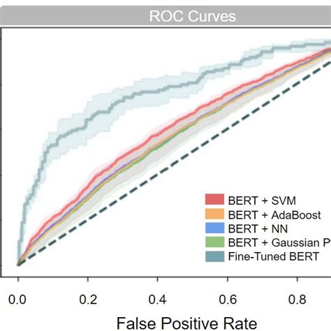 Roc Curves Corresponding To The Different Classifiers Download