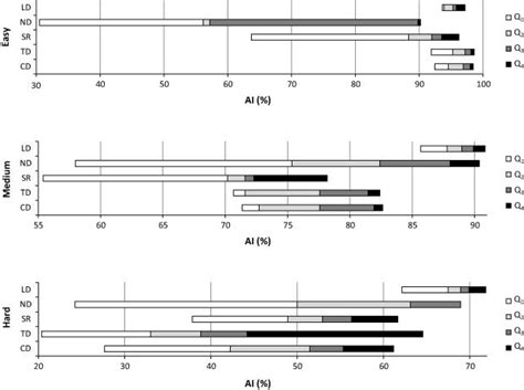 Distribution Box Plot Of Ai Values When A Single Cohesion Criterion Is