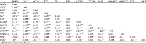 Pearson S Bivariate Correlation Matrix Download Scientific Diagram