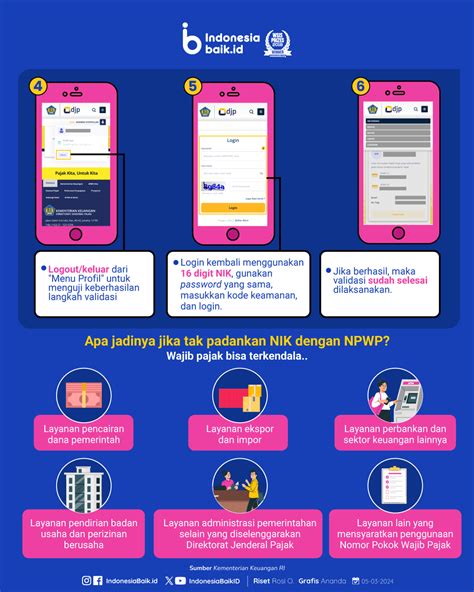 CARA Integrasi Data NIK Jadi NPWP Indonesia Baik