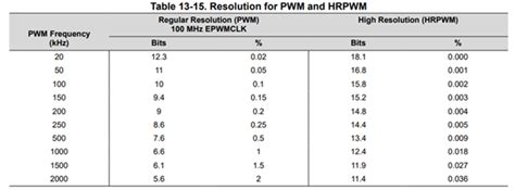 使用hrpwm的注意事项 嵌入式处理 技术文章 E2e™ 设计支持