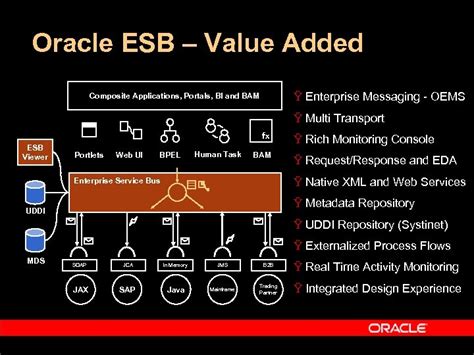 amis query oracle web services manager incl esb
