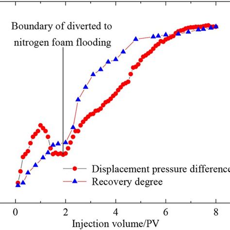 Nitrogen Foam Flooding Characteristic Curves Download Scientific Diagram