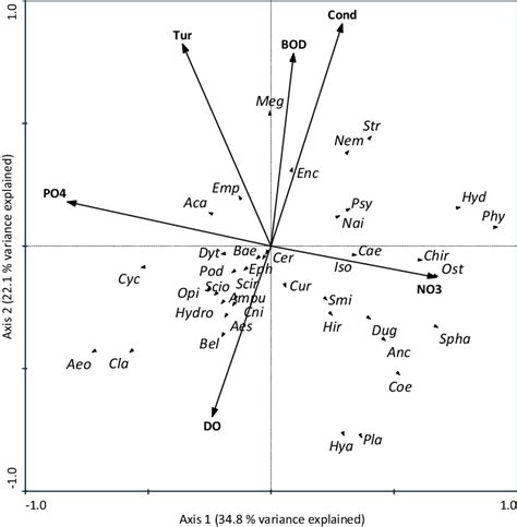 Biplot Of The Analysis Of Redundancy Rda Showing The Ordination Of