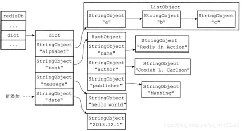 redis 设计与实现 17 数据库之键值对的添加、删除、更新、取值、维护（struct dict） redis mamage 数据字典加值 csdn博客