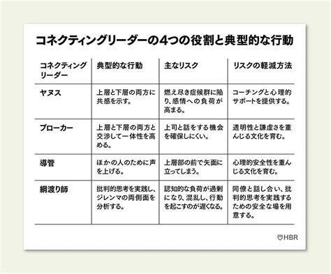 ミドルマネジャーが果たすべき真の役割とは何か 組織の上層にも下層にも影響力を発揮する リーダーシップ｜diamond ハーバード・ビジネス