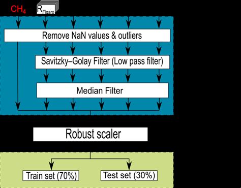 Data Preprocessing And Sub Setting For The Training And Download