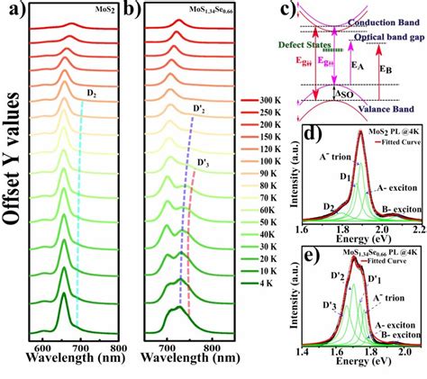 Temperature Dependent Photoluminescence For A Mos2 And B