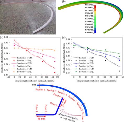 Thickness Distribution In Experiments And Fe Analysis A Formed Part
