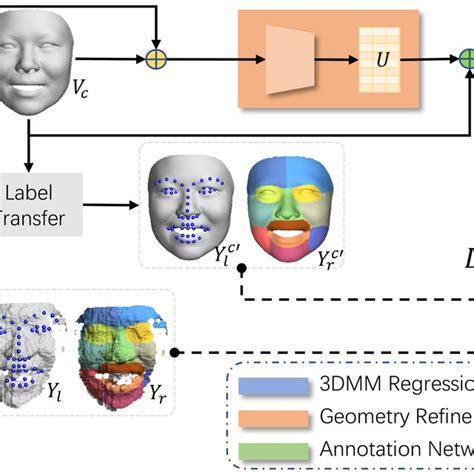 3D Face Reconstruction From A Single Depth Image From Top To Bottom