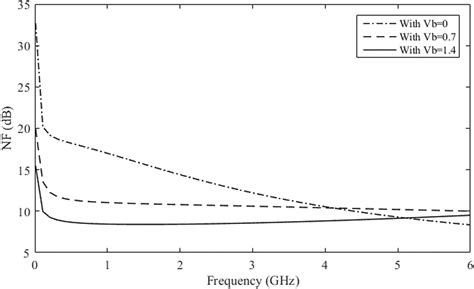 The Noise Figure NF Simulation Of The Proposed Structure For Download Scientific Diagram
