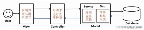 Javabean、mvc设计模式与java中dao、service、controll三层体系文章目录 一、javabea 掘金