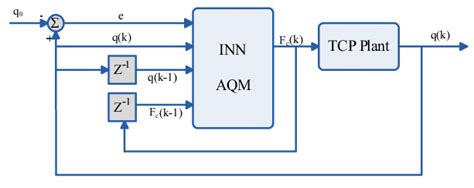 inn aqm for tcp congestion download scientific diagram