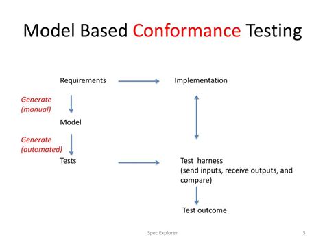 Ppt Model Based Testing Using Spec Explorer Aditya Mathur Purdue