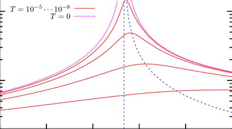 Evolution Of The Maximum Of The Pair Correlation Function Near Contact Download Scientific
