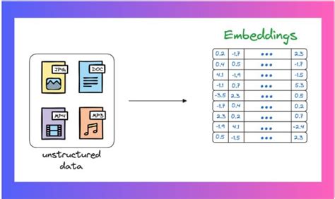 Ai Machinelearning Vectordatabases Dataembeddings Techinnovation