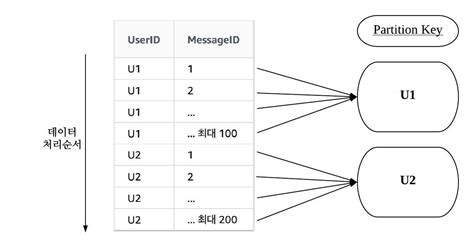 in dynamodb the partition key and sort key are also known as which types of attributes at paul