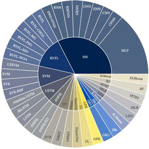 Ml Models Usage Frequency Download Scientific Diagram