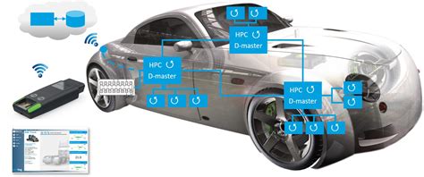 Sovd（service Oriented Vehicle Diagnostics Gailogic ガイロジック株式会社