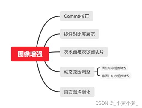 图像处理基础（三）灰级窗处理 Csdn博客