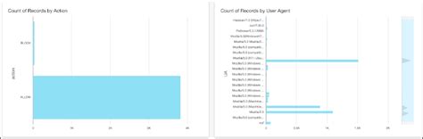 enabling serverless security analytics using aws waf full logs amazon