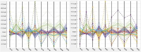 Parallel Coordinates Standardization Plot For Lda Left An Svm Right