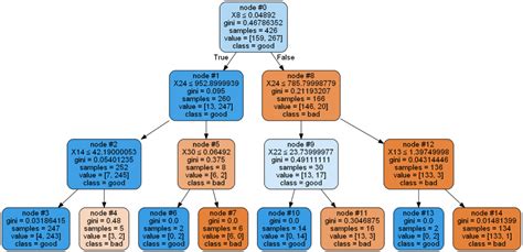 决策树sklearn包细节讲解 Csdn博客
