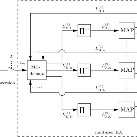 Iterative Structure Of Multuser Receiver Download Scientific Diagram
