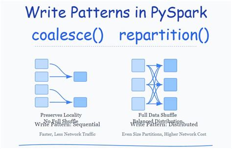 Pyspark Dataengineering Apachespark Bigdata Dataoptimization Utkarsh P