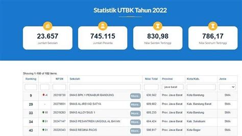 50 SMA Terbaik Di Jawa Barat Versi LTMPT Untuk Referensi PPDB Jabar 2023 TribunNews