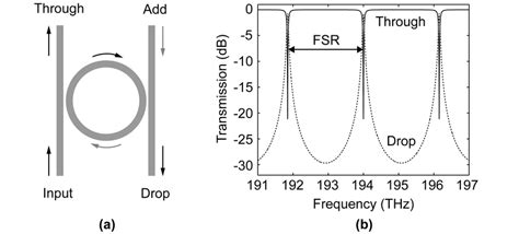 4 A Schematic Of A Microring Resonator Add Drop Filter B Spectral