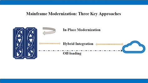 Daniel Raisch On Linkedin Mainframe Modernization Three Key