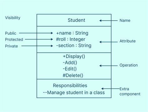 Class Diagram Symbols Notation And Syntax Explained With Examples And