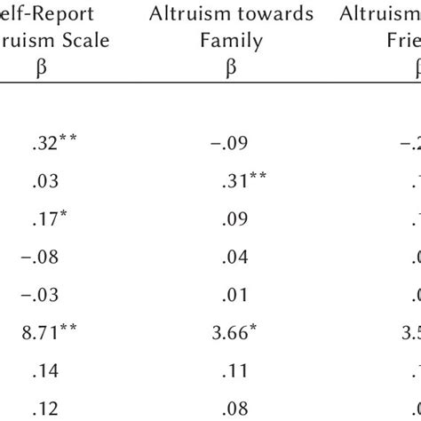 Regression Results Predicting Each Altruism Scale Response Download Scientific Diagram