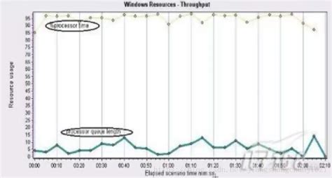 （二十一）资源监控processor Time Csdn博客