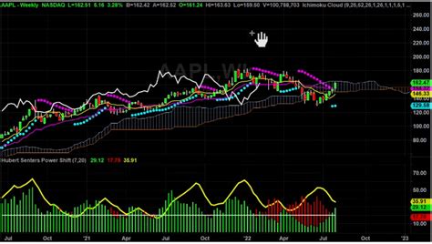 Aapl Weekly Chart Analysis Part 1 Hubert Senters