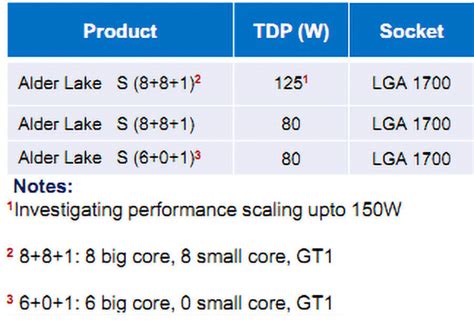 Intels Alder Lake S Cpus Wont Support The Avx 512 Instruction Which Further Confirms The Use