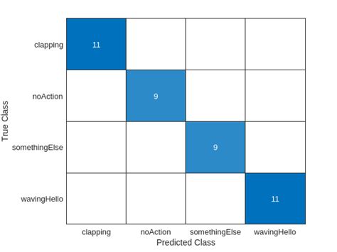 Evaluate A Video Classifier MATLAB Simulink