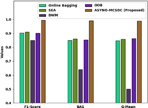 Precn Recal And Accuy Analysis Of Technique On Static Imbalance Data