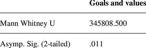 Mann Whitney U Test For Goals And Values Variable Download