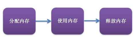 什么是内存泄漏？chrome浏览器中怎么查看内存占用情况？chrome查看内存占用 Csdn博客