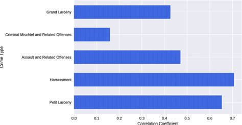Correlation Analysis Between Major Crime Types And Air Temperature
