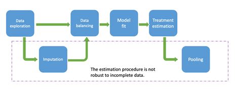 Comparative Effectiveness And Personalized Medicine Research Using Real World Data 5 Dealing