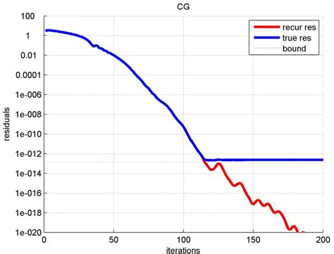 1 Comparison Of Residual Convergence For Cg And Pipelined Cg Left