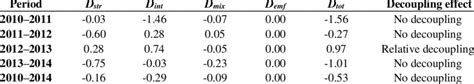 Results Of Decoupling Effect Analysis Download Scientific Diagram