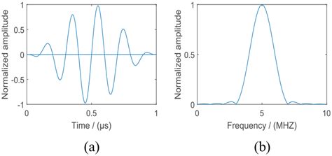 Excitation Signal And Spectrogram A Time Domain Diagram Of