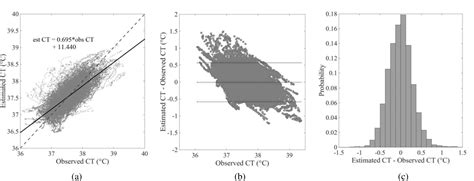 Figure 3 From Validation Of Core Temperature Estimation Algorithm